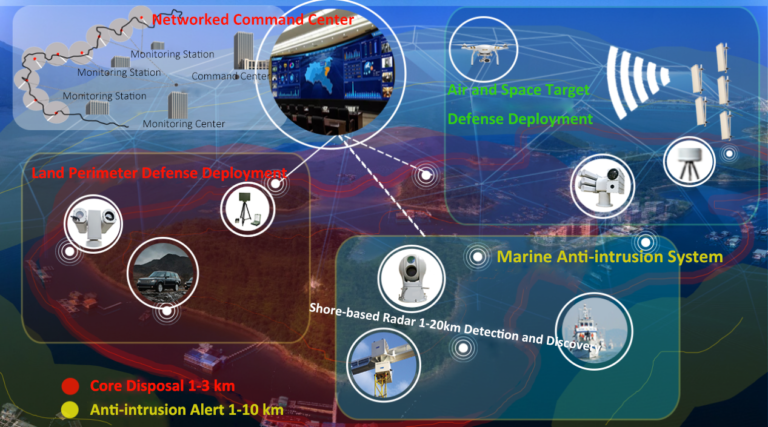 Perimeter Region Intelligent Photoelectric Prevention and Control ...